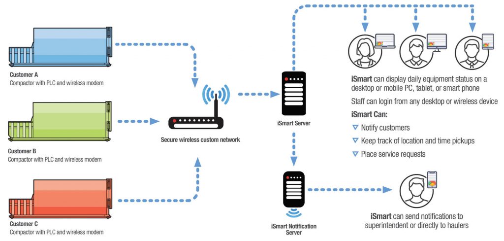 iSmart Remote Control & Monitoring For Trash Compactors & Recycling