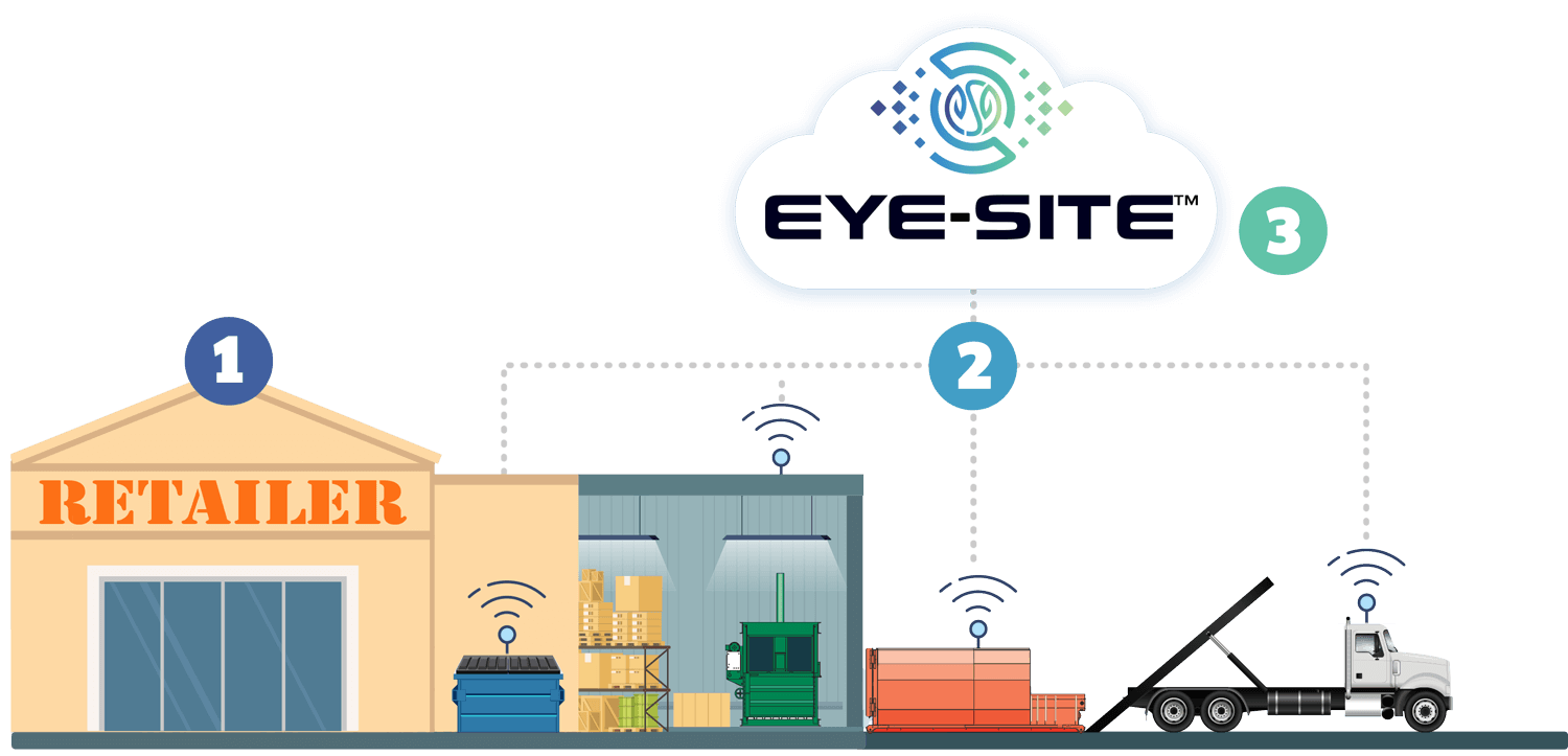 Connected Compactor and Baler Technology - Connected Collections